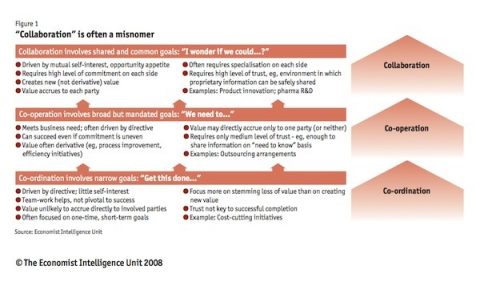 Collaboration, cooperation or coordination with that marketing process?