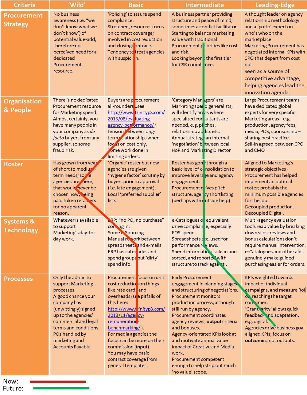 A health check for your Marketing Procurement capabilities