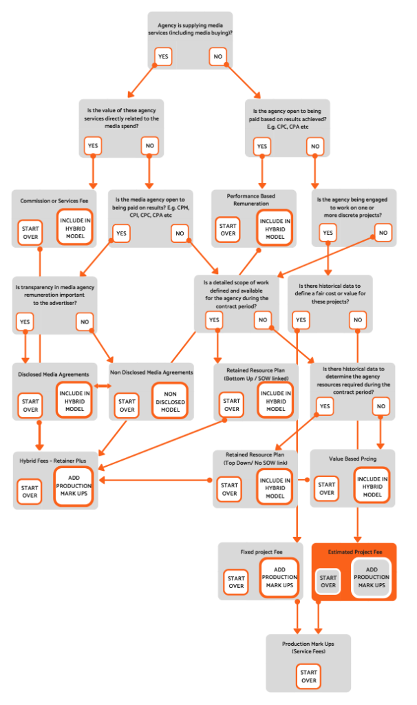 Estimated Project Fee