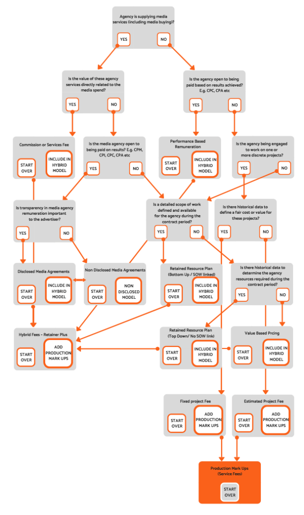 Production Mark Ups (Service Fees)