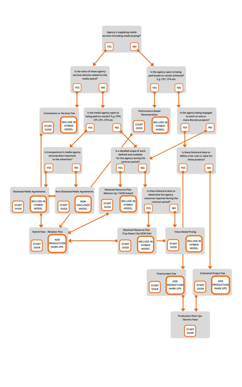 Choose the Right Agency Compensation Model | TrinityP3