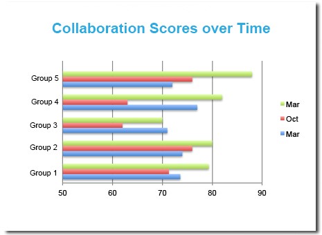 Evalu8ing - Your online team collaboration survey system
