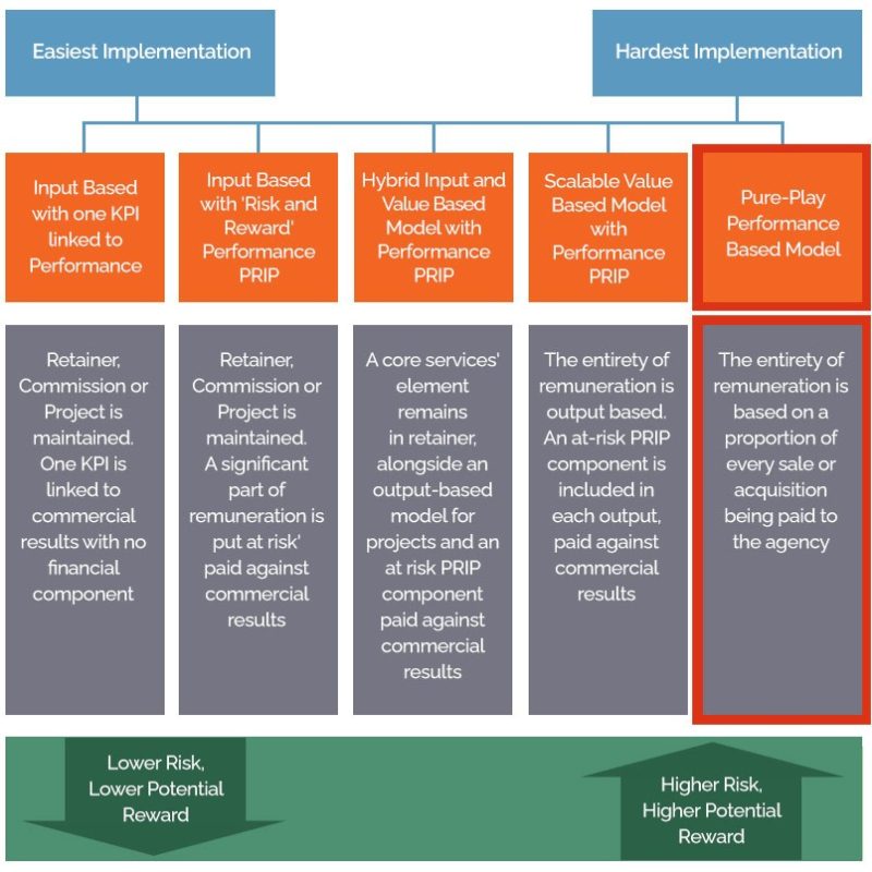 Advertising Agency Fees – A Comprehensive Guide For Marketing in 2022